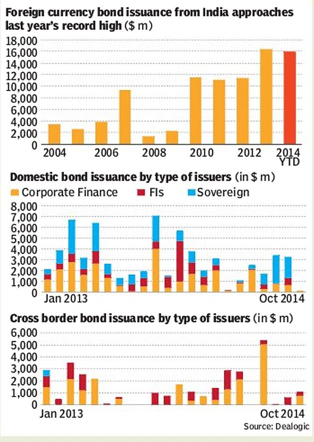 ‘Foreign currency bonds by Indian firms to rise in 2015’ - Banking ...