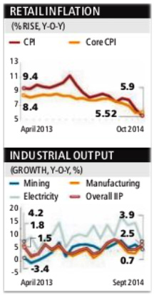 Dip in inflation, rise in IIP unlikely to alter RBI’s rate stance ...