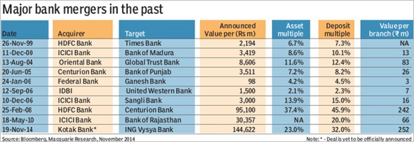 Rs 15,000 cr Kotak Mahindra Bank-ING Vysya merger: All you need to know ...