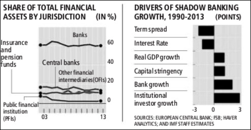 Global shadow banking assets touch $75 trillion - Banking & Finance ...