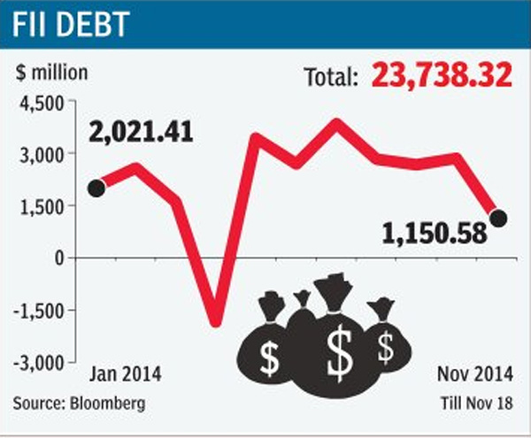 FIIs buy $24-bn bonds in 2014, exhaust 98% limit - Market News | The ...