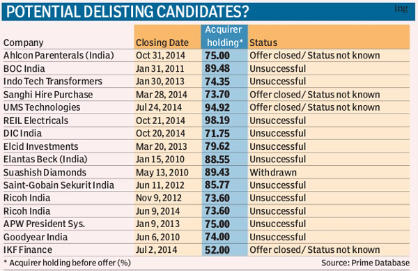 Another shot at delisting likely after Sebi norms - Market News | The ...