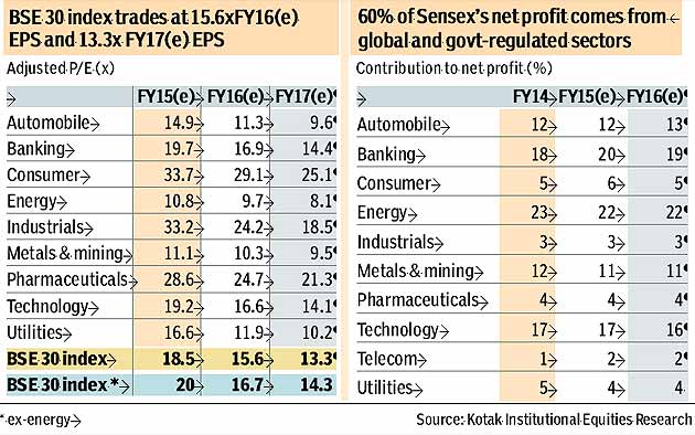 India Inc earnings ready to leap - Banking & Finance News | The ...