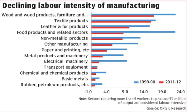 Stat-o-Sphere: Less labour, more capital - Economy News | The Financial ...