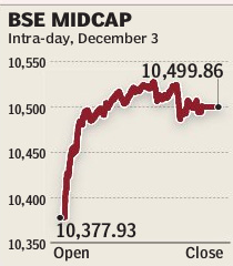Mid caps steal the show with record closing highs - Market News | The ...