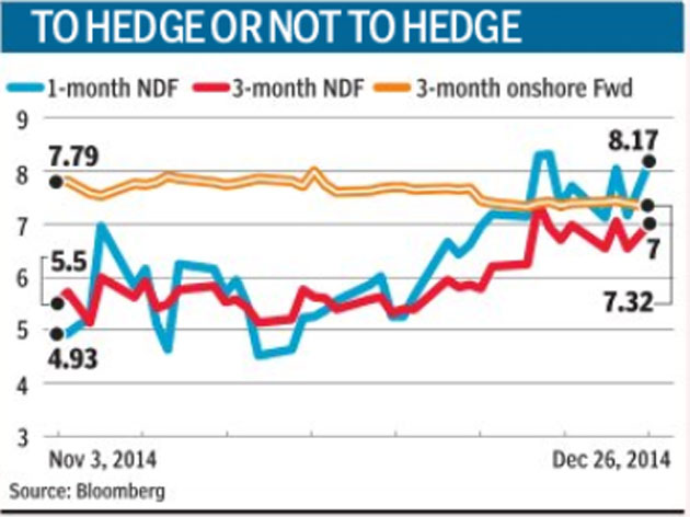 NDF up 100 bps as investors hedge Rupee after recent slide - Market ...