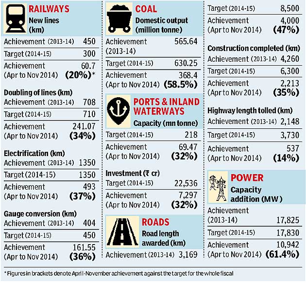 Powering ahead, but only just - Economy News | The Financial Express
