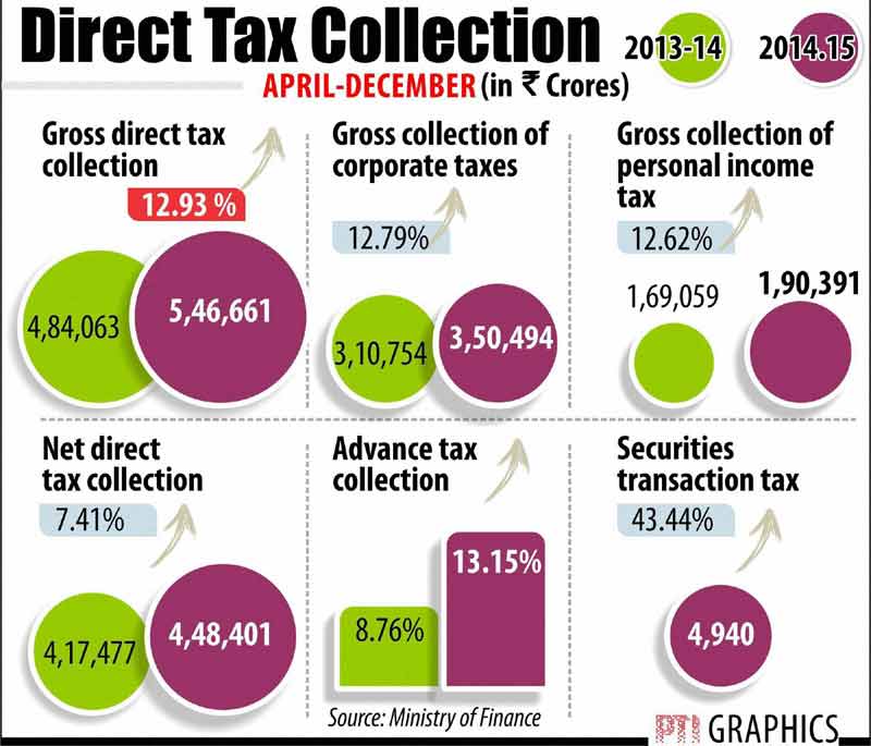 FDI in chemicals, Direct Tax collections, BSE Sensex and more ...