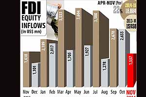 FDI equity inflows, market capitalisation and more | The Financial Express