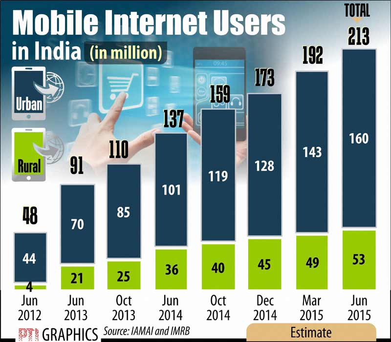 Mobile internet users, Pre-budget discussion, Gold ETF and more ...