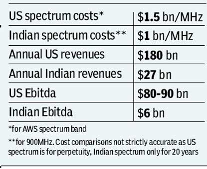 Spectrum first: Globally uncompetitive - Economy News | The Financial ...