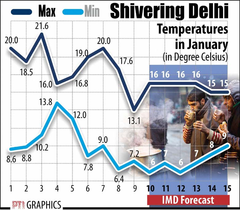 North India reels under intense cold; fog hits rail traffic - India ...