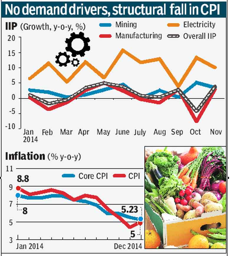 With 5 pct CPI, RBI just has to cut repo rates - Economy News | The ...