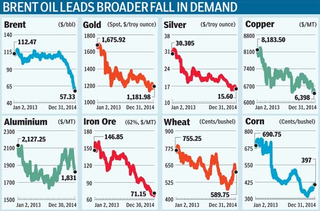 Commodities see longest losing streak in 23 years - Commodities News ...