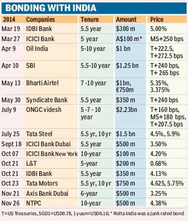 DIAL raises $288 m via $ bonds - Banking & Finance News | The Financial ...