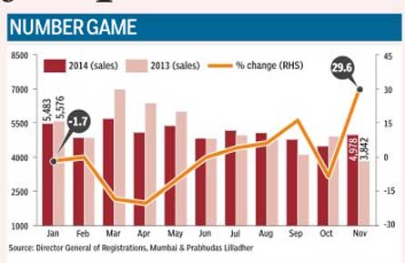 Mumbai property sale registrations jump 30% in Nov - Industry News ...
