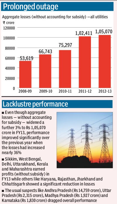 Net worth slipped further as SEBs continued to flounder in FY13: PFC ...