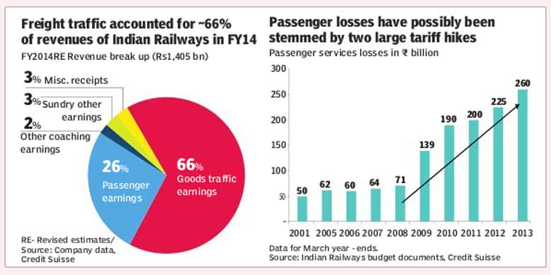 Rail on the growth track - Economy News | The Financial Express