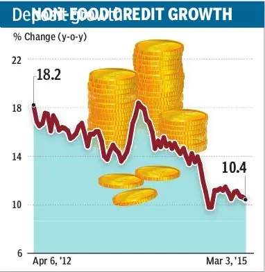 Credit growth dips to 10.4%, deposits fall too - Market News | The ...
