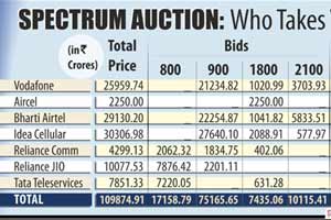 Spectrum auction News: Spectrum auction Latest News, Spectrum auction ...