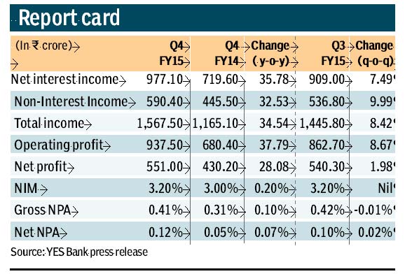 Yes Bank plans $1bn share sale - Banking & Finance News | The Financial ...
