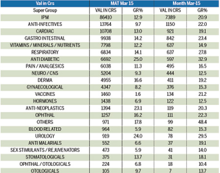 IPM clocks Rs 7389 crores in March 2015 - India News | The Financial ...