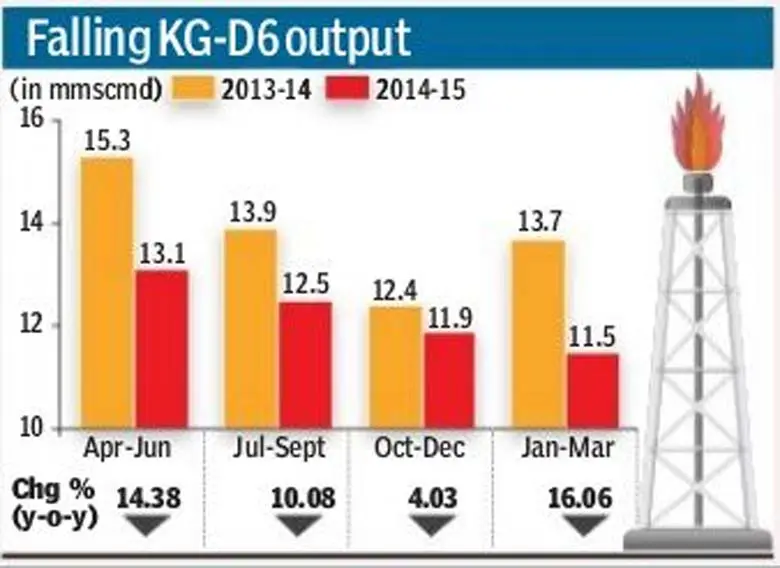 KG-D6 output to stay static for at least 4 years - Industry News | The ...