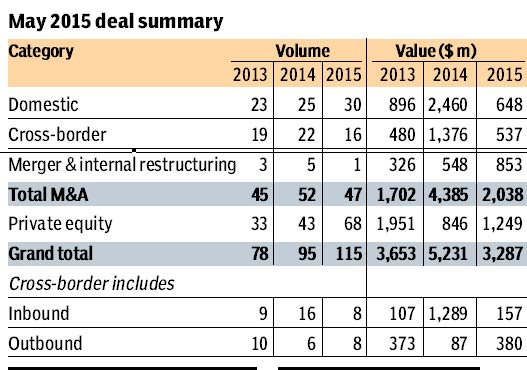 Dealtracker - Industry News | The Financial Express