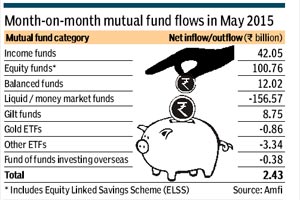 Equity funds see 13th straight month of inflows with Rs 10,000-cr surge ...