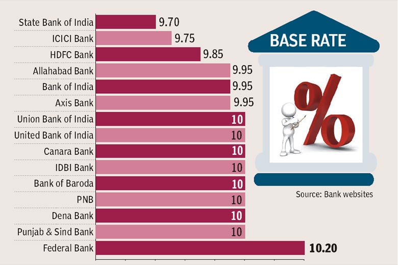 Banks toe line, cut base rate - Industry News | The Financial Express