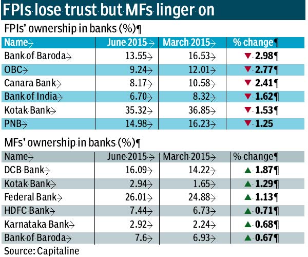 Wary FPIs trim stake in 20 out of 24 banks in June quarter - Banking ...