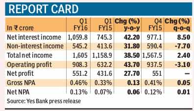 YES Bank net rises 28% on interest income - Banking & Finance News ...