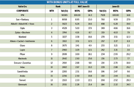 IPM clocks Rs 7928 crores in June 2015 - India News | The Financial Express