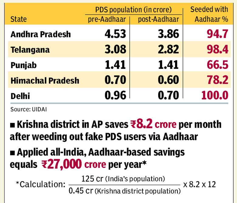 Fixing pds, the aadhaar way - Economy News | The Financial Express