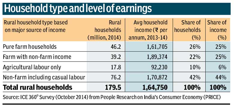 Rural India, a reality check - Opinion News | The Financial Express