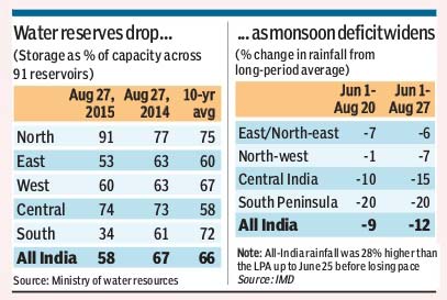 Widening rain deficit keeps water reserves low - Economy News | The ...