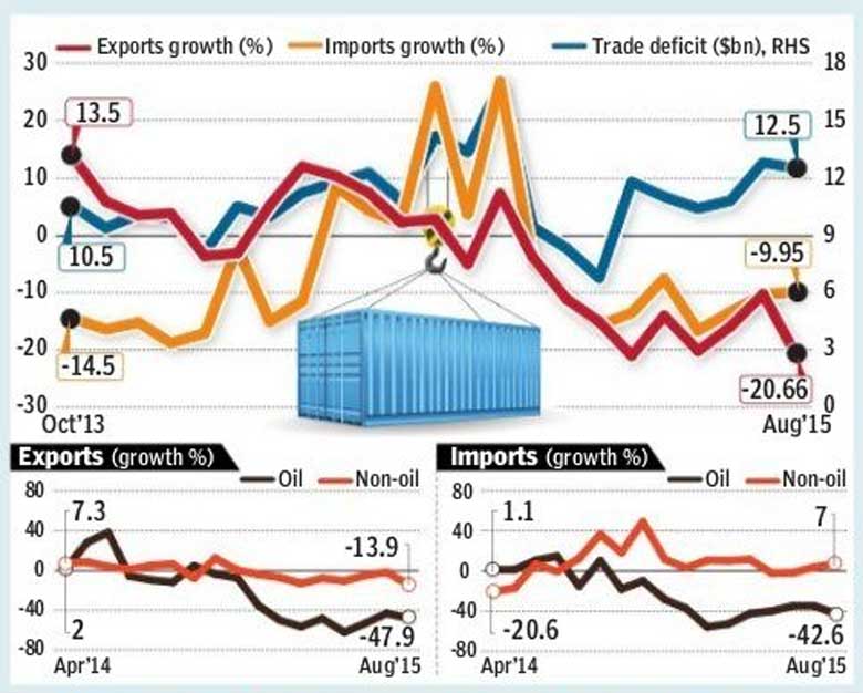 Shippers seek sops as exports fall - Economy News | The Financial Express