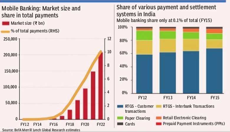 Banking on mobile: Mobile banking to touch $3.5 trillion by FY22 ...