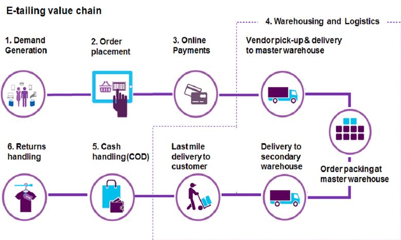 Key imperatives in the Indian e-tailing value chain - Opinion News ...