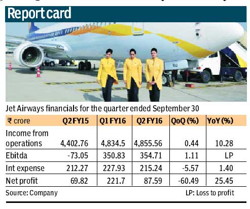 Jet Airways Q2 profit rises 25% to Rs 88 crore - Industry News | The ...