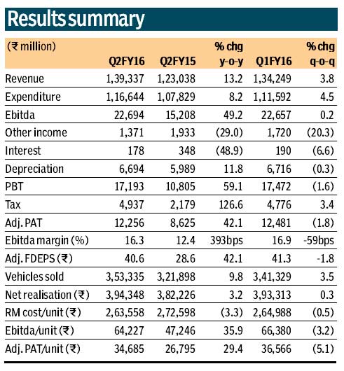Maruti Suzuki Gujarat plant: Minority shareholders to vote from ...