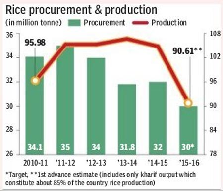 Rice procurement by govt agencies up 25% - Commodities News | The ...