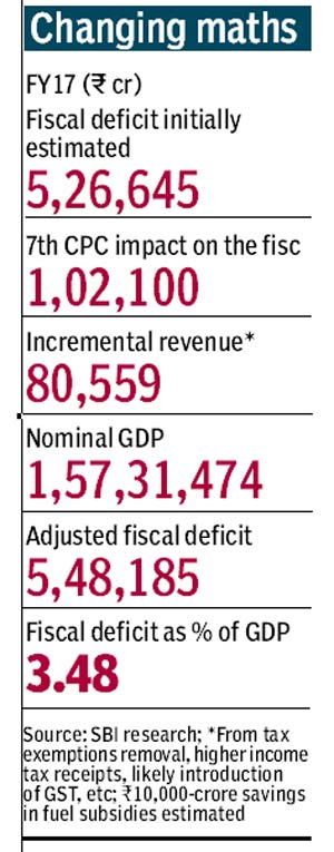 FY17 deficit target achievable despite salary hike: Report - Economy News | The Financial Express