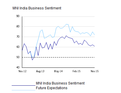 India business confidence at lowest since Feb 2014: MNI Indicators ...