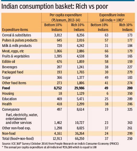 Rich vs poor consumption story: A study of contrasts - Opinion News ...