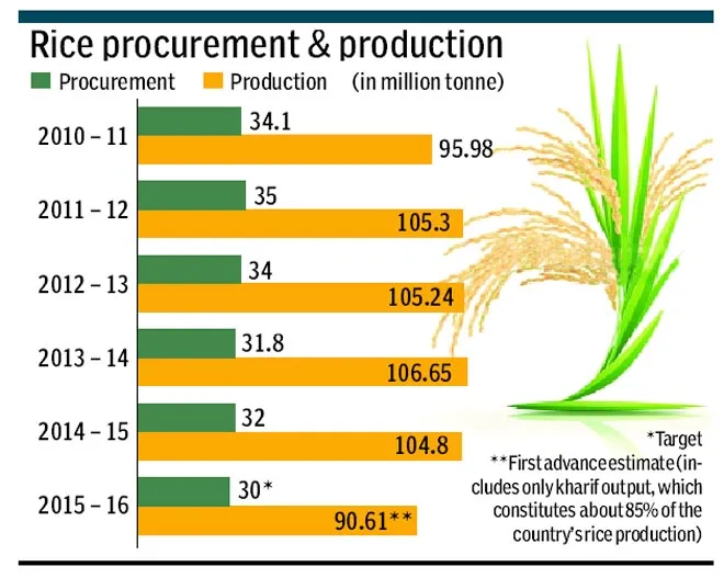 Govt’s rice procurement increases 31% to 18 MT - Commodities News | The ...