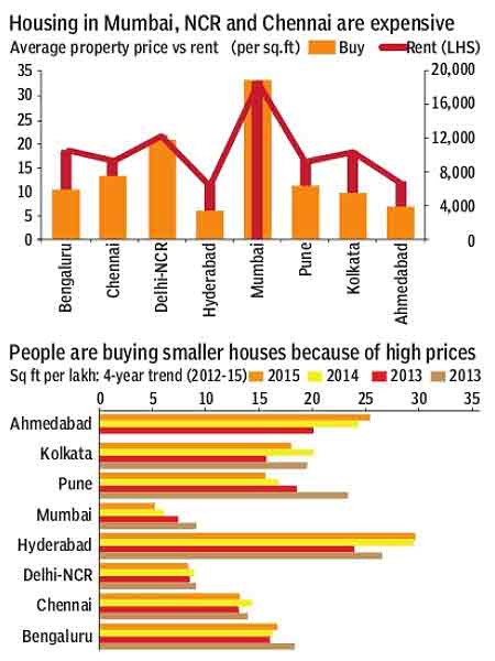 Delhi, Mumbai top the chart in property prices - India News | The ...
