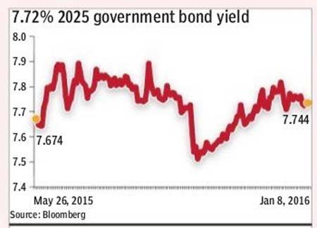 Yield on new benchmark bonds priced at 7.59% - Banking & Finance News ...