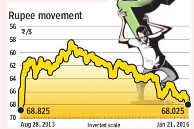 Indian rupee closes below 68, hits 29-month low - Banking & Finance ...