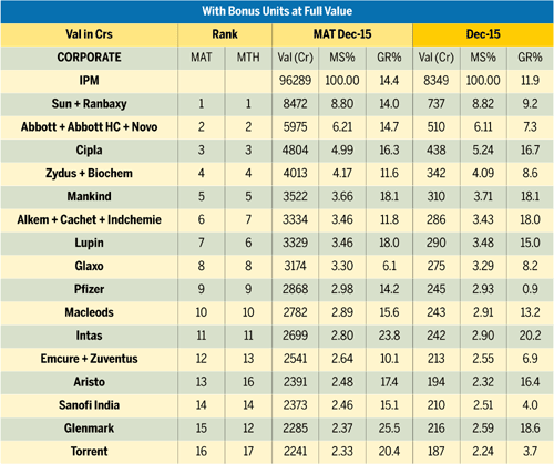 IPM clocks Rs 8349 crores in December 2015 | The Financial Express